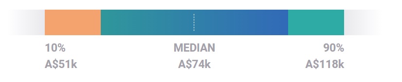 How to become an electrician in Australia